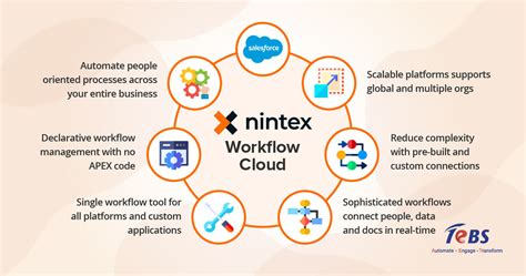nintex workflow cloud and sharepoint online for enterprises