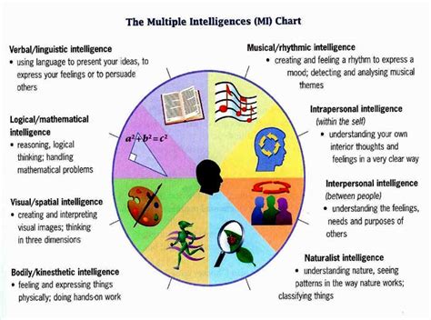 Multiple Intelligences My Math Folder