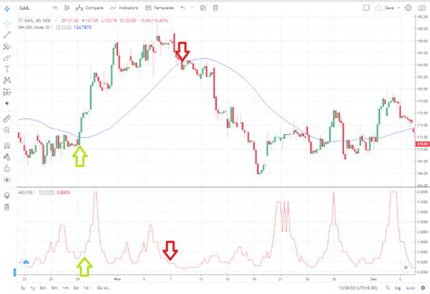 Advance Decline Indicator Calculation And Usage Stockmaniacs