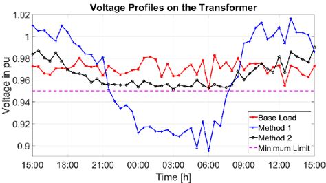 Voltage Deviation On The Distribution Transformer Download