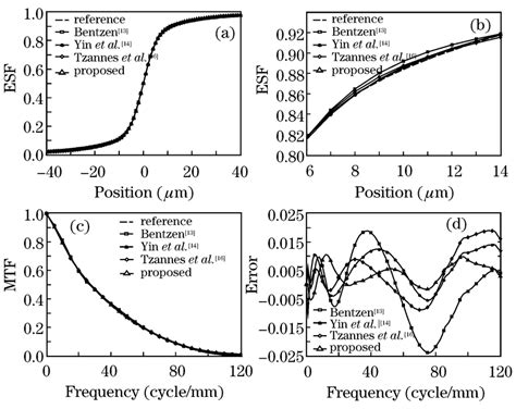 A Esf Fitting Results By Different Models B Details Of The Top Download Scientific Diagram