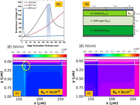 Tcad Simulation Results A Simulated Relationship Between Edge Download Scientific Diagram