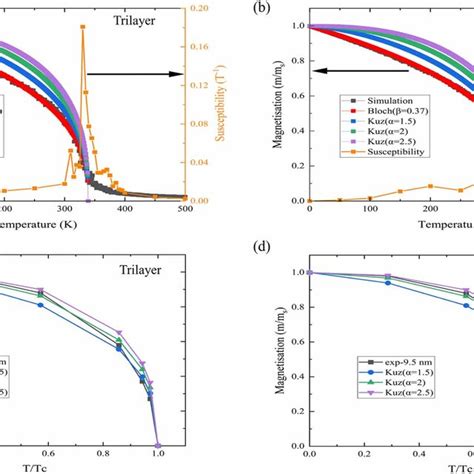 Temperature Dependent Magnetization Curve Fitting Using Blochcurie