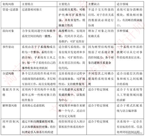 【系统架构师】 案例考点(一)软考系统架构师案例分析必背 Csdn博客 【系统架构师】 案例考点(一)软考系统架构师案例分析必背 Csdn博客