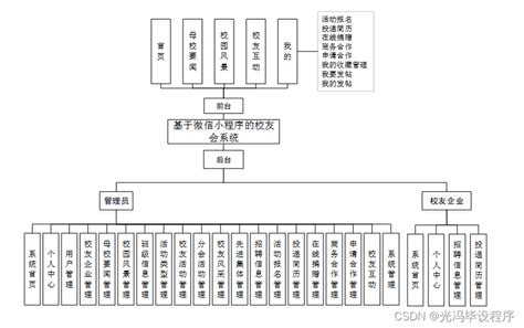 Ssmjavanodepythonphp基于微信小程序的校友会系统【2024年毕设】校友会开源项目 Csdn博客