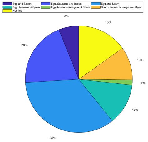 Matlab Pie Chart With 2 Split Legends R2017b Stack Overflow