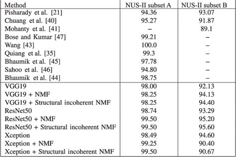 Table Viii From Hand Segmentation With Dense Dilated U Net And Structurally Incoherent