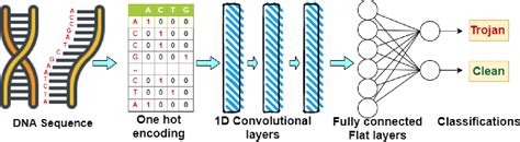 Using Deep Learning To Detect Digitally Encoded Dna Trigger For Trojan