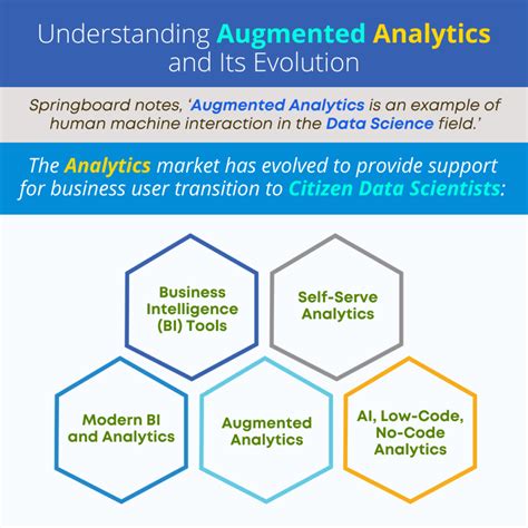 How Has Augmented Analytics Evolved
