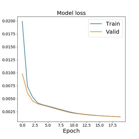 Trend Of Training And Validation Loss Over The Number Of Epochs
