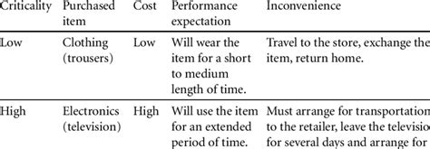 Establishment Of Criticality Levels Download Table