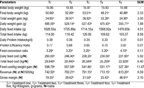 Effect Of Replacing Wheat Offal With Graded Levels Of Cassava Peel On Download Scientific