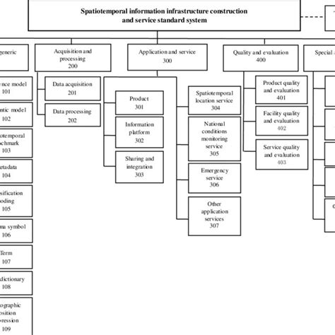 Framework Of Spatiotemporal Information Infrastructure And Service Download Scientific Diagram