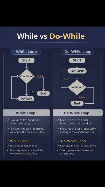 While Vs Do While Loop Youtube