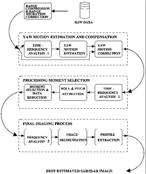 Figure 2 From Airborne High Resolution Isar Imaging Of Ship Targets At Sea Semantic Scholar