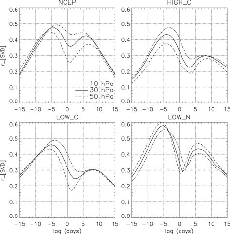 Correlation Of The Temporal Expansion Coefficients Between The Leading Download Scientific