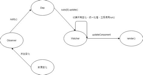 Vue2数据发生变化到页面变化基本流程（附简单实现）vue 改变value页面改变 Csdn博客