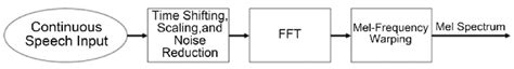 feature extraction block diagram download scientific diagram