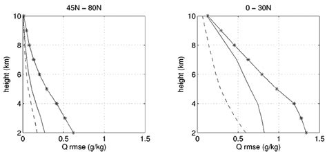 Vertical Distribution Of Ensemble Mean Rms Error In Forecast Solid