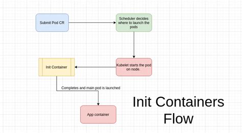 What Are Init Containers And Why Do You Need Them Learn Steps
