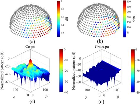 Figure 1 From A Tiling Method For Sub Arrayed Spherical Conformal Phased Array Antennas Based On