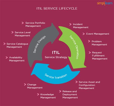 ITIL Overview Key Concepts And Summary