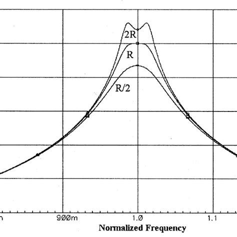 Two Tone Intermodulation Distortion Download Scientific Diagram