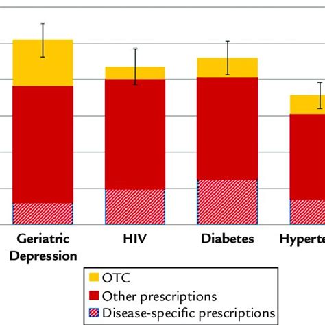 Figure Average Patient Level Medication Regimen Complexity Index Download Scientific Diagram
