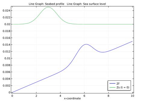 Solving Shallow Water Equations With Equation Based Modeling Comsol Blog