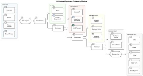 Beyond Ocr How Ai Is Transforming Document Processing For Enterprise Applications Infoq