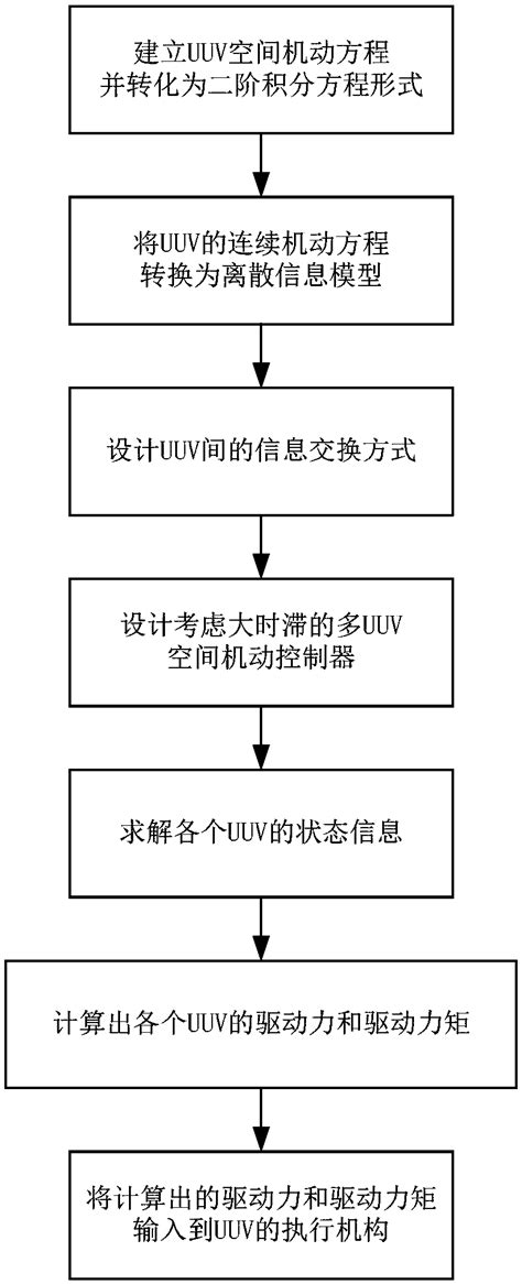 Large Time Lag Considered Multi Uuv Space Maneuvering Control Method