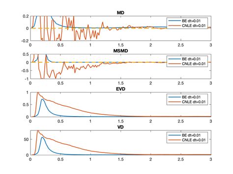 Comparison Of Backward Euler 54 And Linearized Crank Nicolson 56