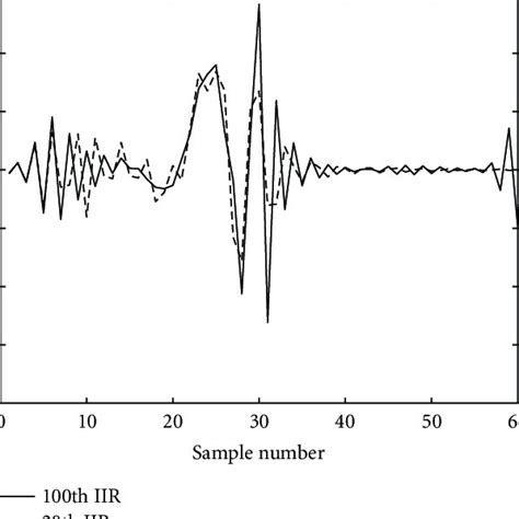 Plot Of Impulse Responses Of 100th Order Iir And 20thorder Iir Filters
