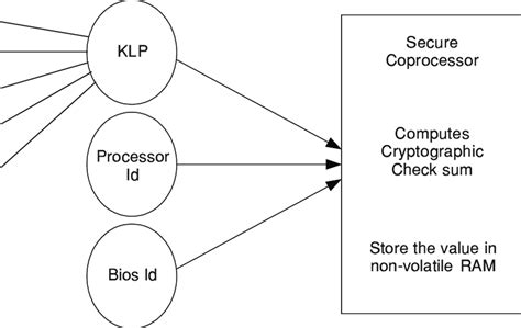 loading and computing cryptographic checksum download scientific diagram
