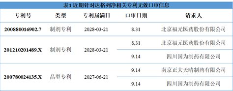达格列净化合物专利已到期，制剂、晶型专利遭遇疯狂无效挑战围剿 四川省医药保化品质量管理协会