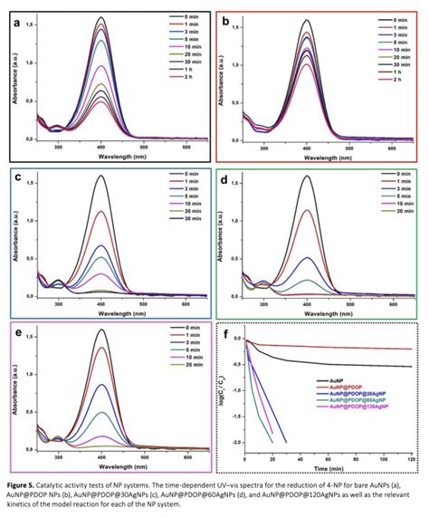 Gold And Silver Bimetallic Core Shell Nanoparticles With A Polydopamine Interface As An Ideal