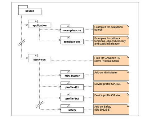 canopen slave protocol stack canopen slave add on modules