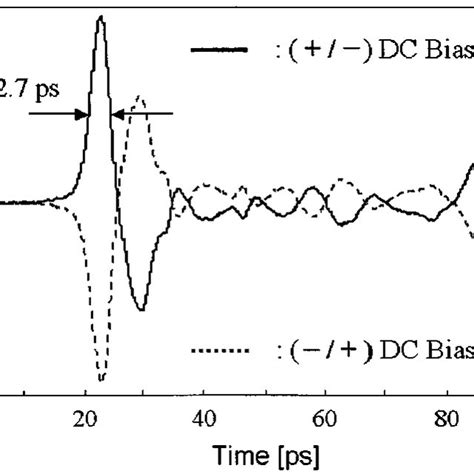 A Schematic Experimental Diagram Showing A Picosecond Electric Pulse