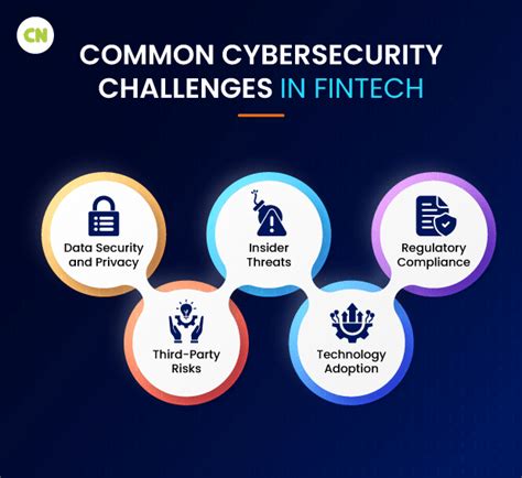 Cybersecurity Best Practices For Fintech Software