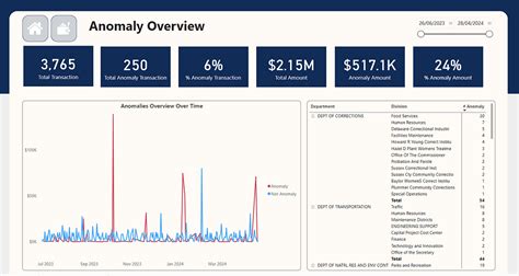 Anomaly Detection In Power BI Leveraging Python For Insightful Data Analysis