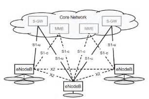 7 Radio Access Network Interfaces 175 Radio Protocol Architecture