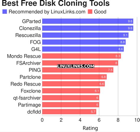 14 Best Free And Open Source Linux Disk Cloning Tools Linuxlinks