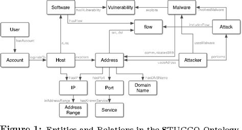 Figure 1 From Developing An Ontology For Cyber Security Knowledge Graphs Semantic Scholar