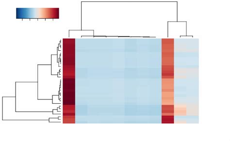 Heatmaps The Right Way Stanstrup
