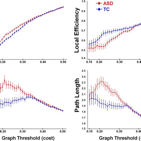 Graph Theoretical Network Analysis Using Fixed Cost Thresholds 36 Download Scientific