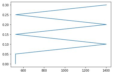 Pandas How To Plot Coordinates Against Time In Python Stack Overflow