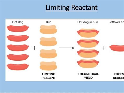 Limiting Reactant KS Teaching Resources