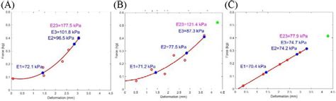 The Effective Youngs Modulus A Training Data B Validation Data