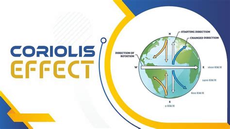 Coriolis Effect