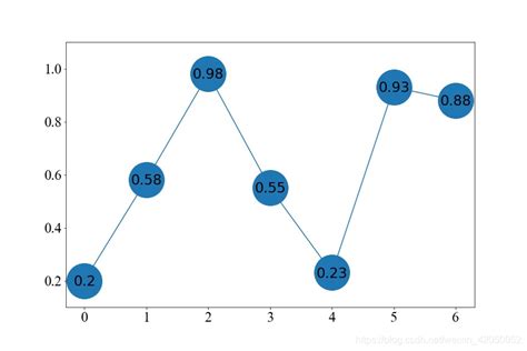 Matplotlib添加数字标识matplotlib 标上数字 Csdn博客